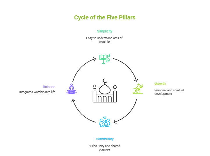 5 pillars of Islam made simple | A simple guide explains it